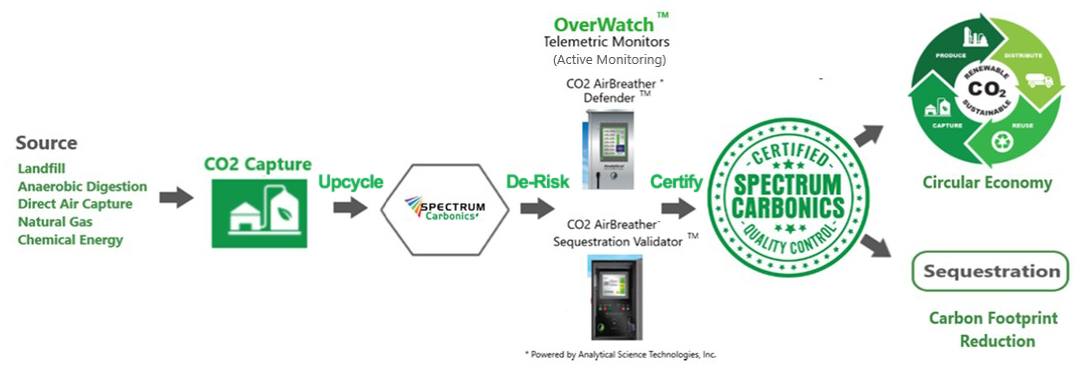 Our Solution - Spectrum Carbonics